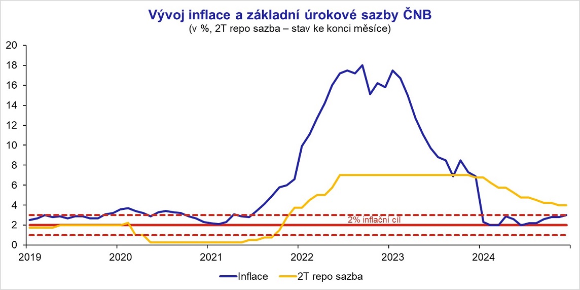 Měnová politika během pandemie covidu-19 a období zvýšené inflace ...